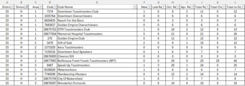 Membership Renewal Status - District 33 Toastmasters