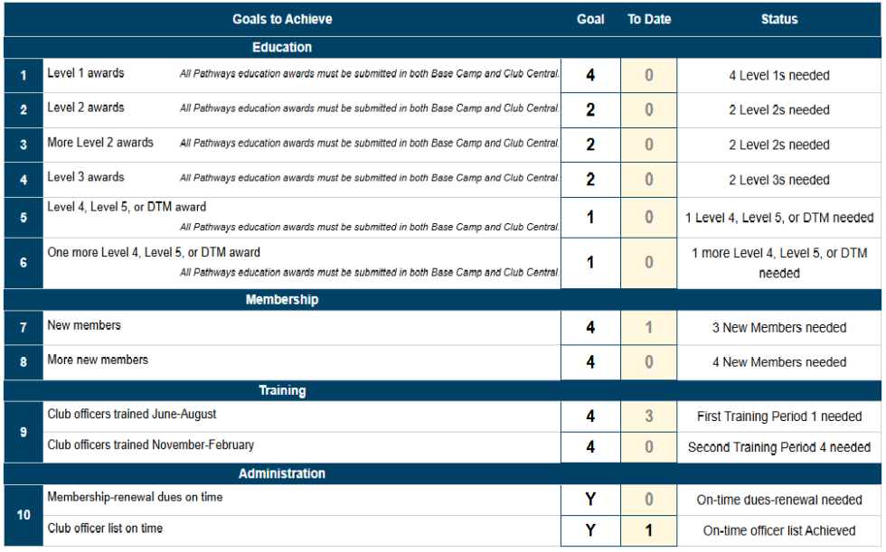What is the Distinguished Club Program (DCP) - District 33 Toastmasters